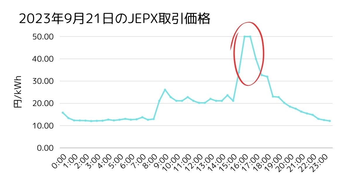 【市場連動型プラン】本当にやばいのか？メリットは？過去10年のデータ推移をもとに解説 | これから節電ブログ